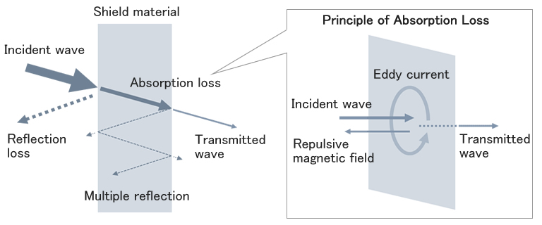 Electromagnetic wave shielding ink | Technical Information | Teikoku ...