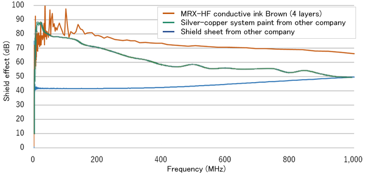 Conductive ink that allows free setting of resistance value | Technical ...